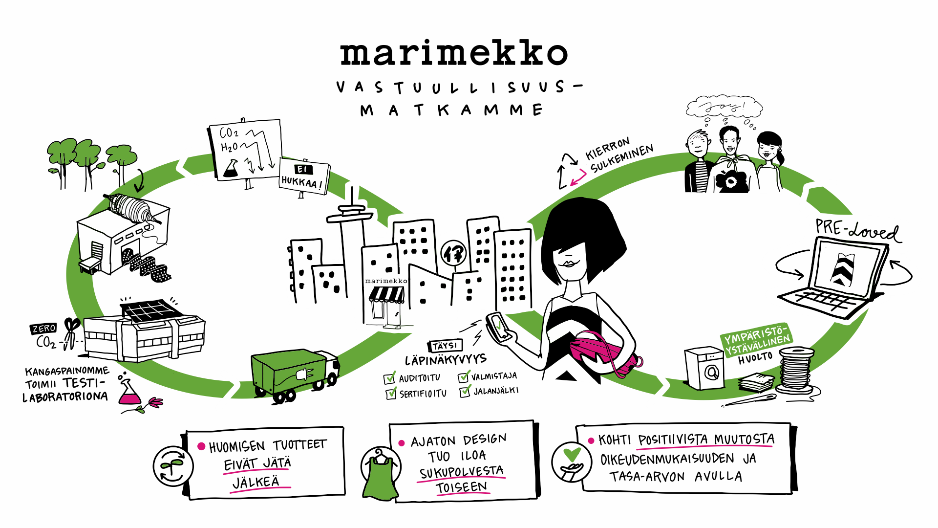 Vastuullisuusstrategia – Marimekko as a company | We as a company