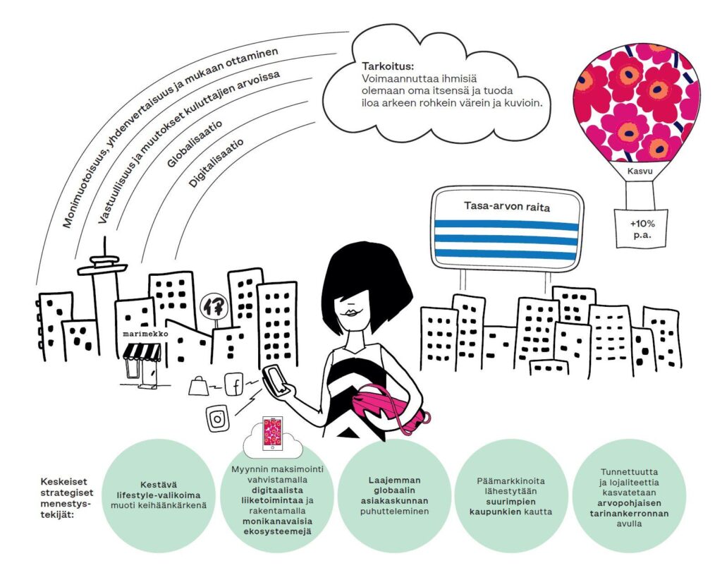 Strategia ja taloudelliset tavoitteet – Marimekko as a company | We as ...