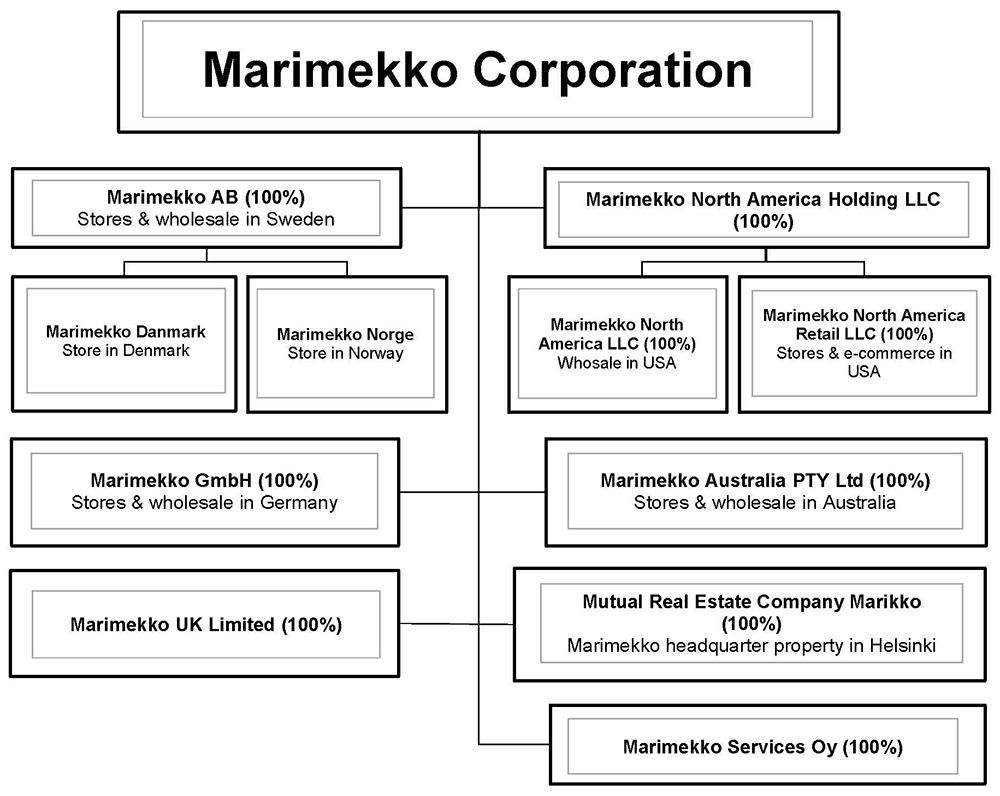 Marimekko-konserni – Marimekko as a company | We as a company